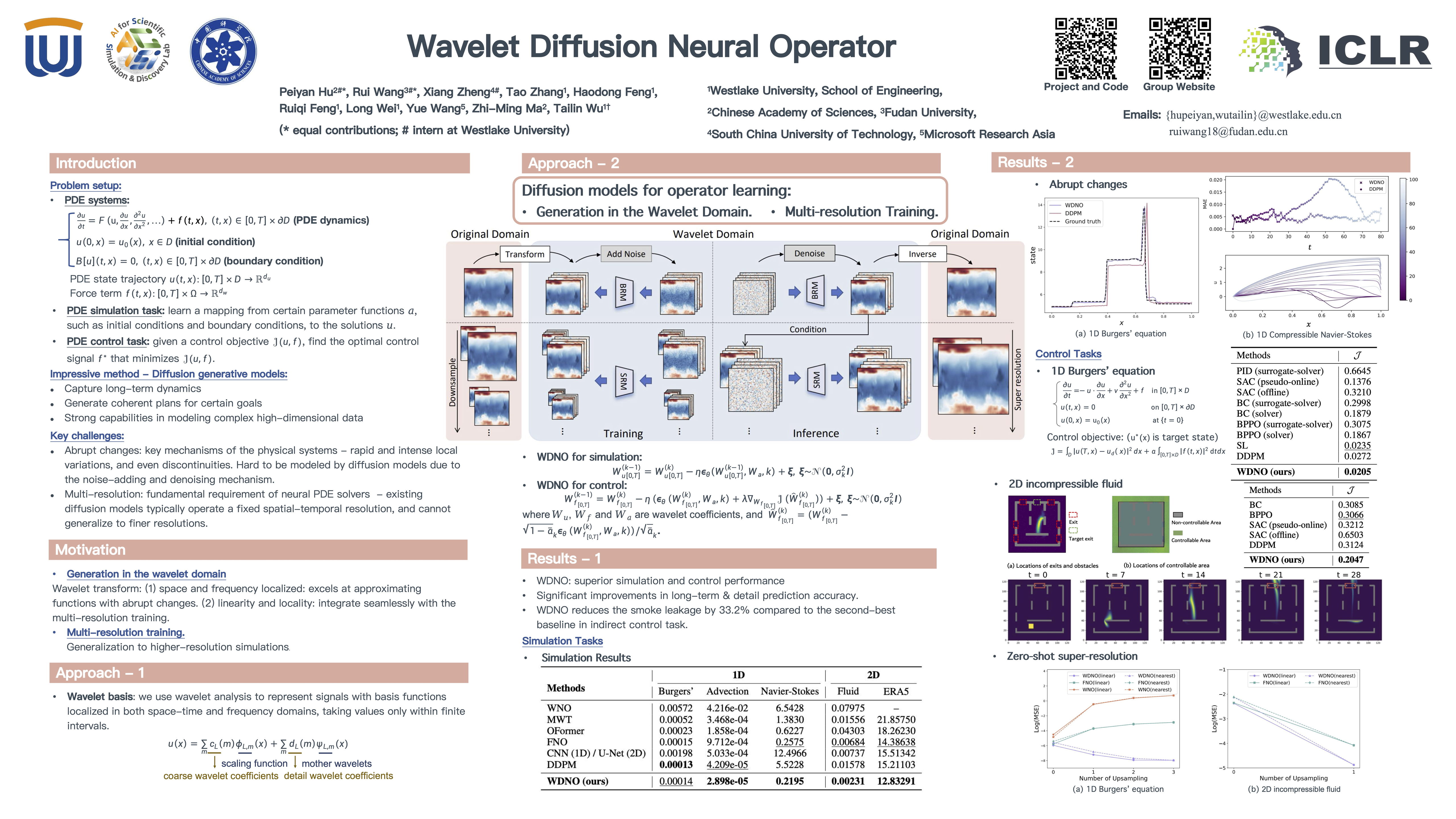ICLR Poster Wavelet Diffusion Neural Operator